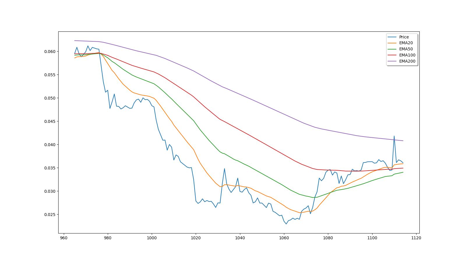 SuperWalk Exponential Moving Averages