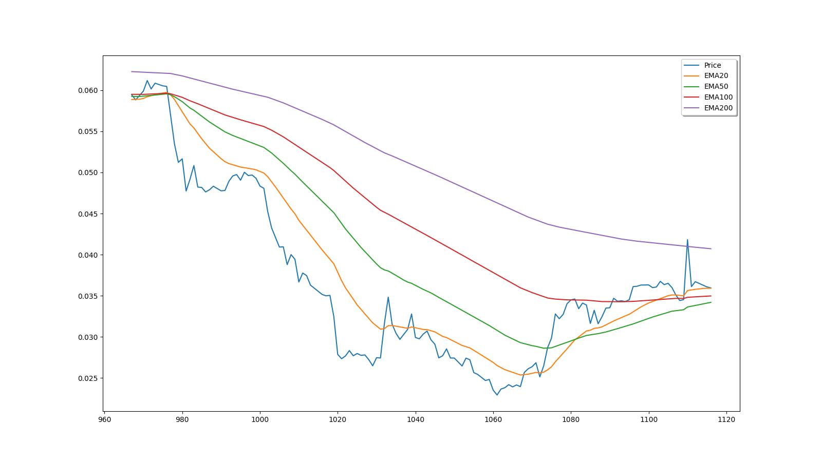SuperWalk Exponential Moving Averages