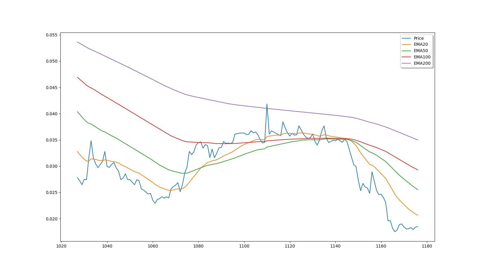 SuperWalk Exponential Moving Averages