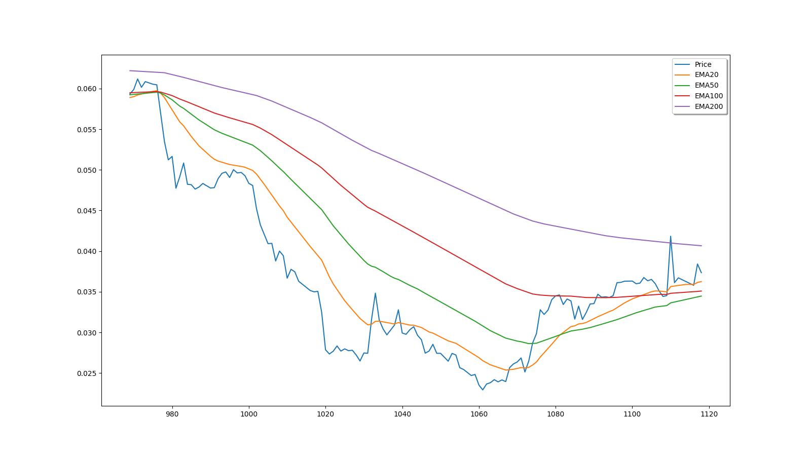 SuperWalk Exponential Moving Averages