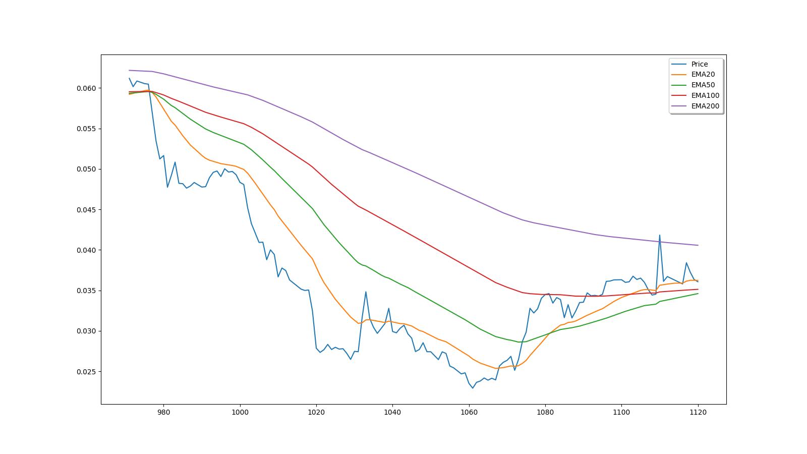 SuperWalk Exponential Moving Averages