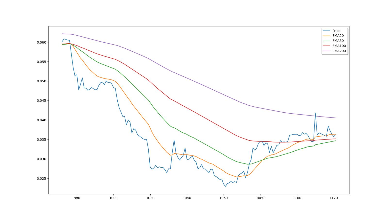 SuperWalk Exponential Moving Averages