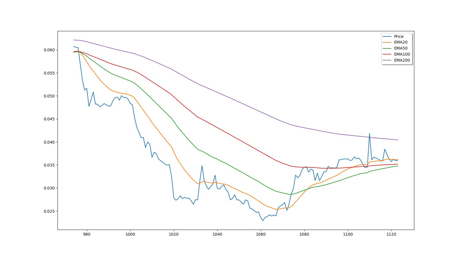 SuperWalk Exponential Moving Averages