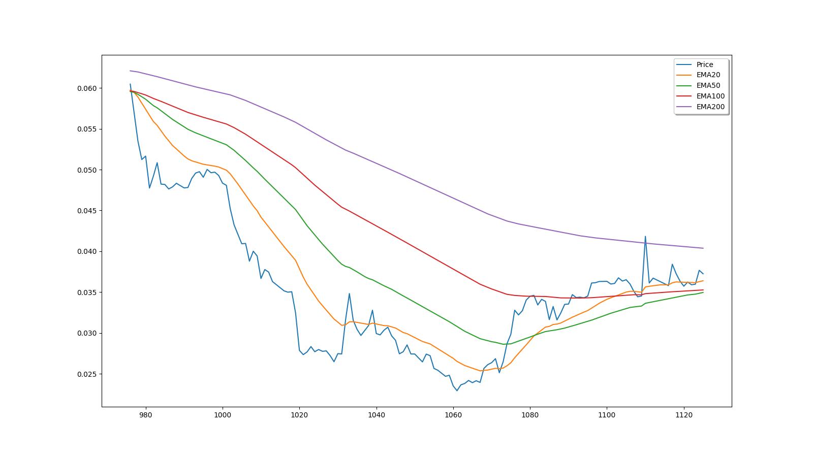 SuperWalk Exponential Moving Averages