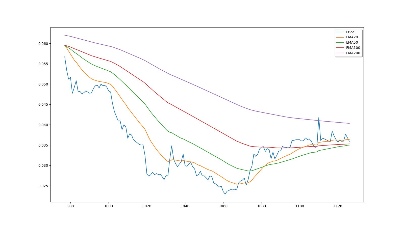 SuperWalk Exponential Moving Averages