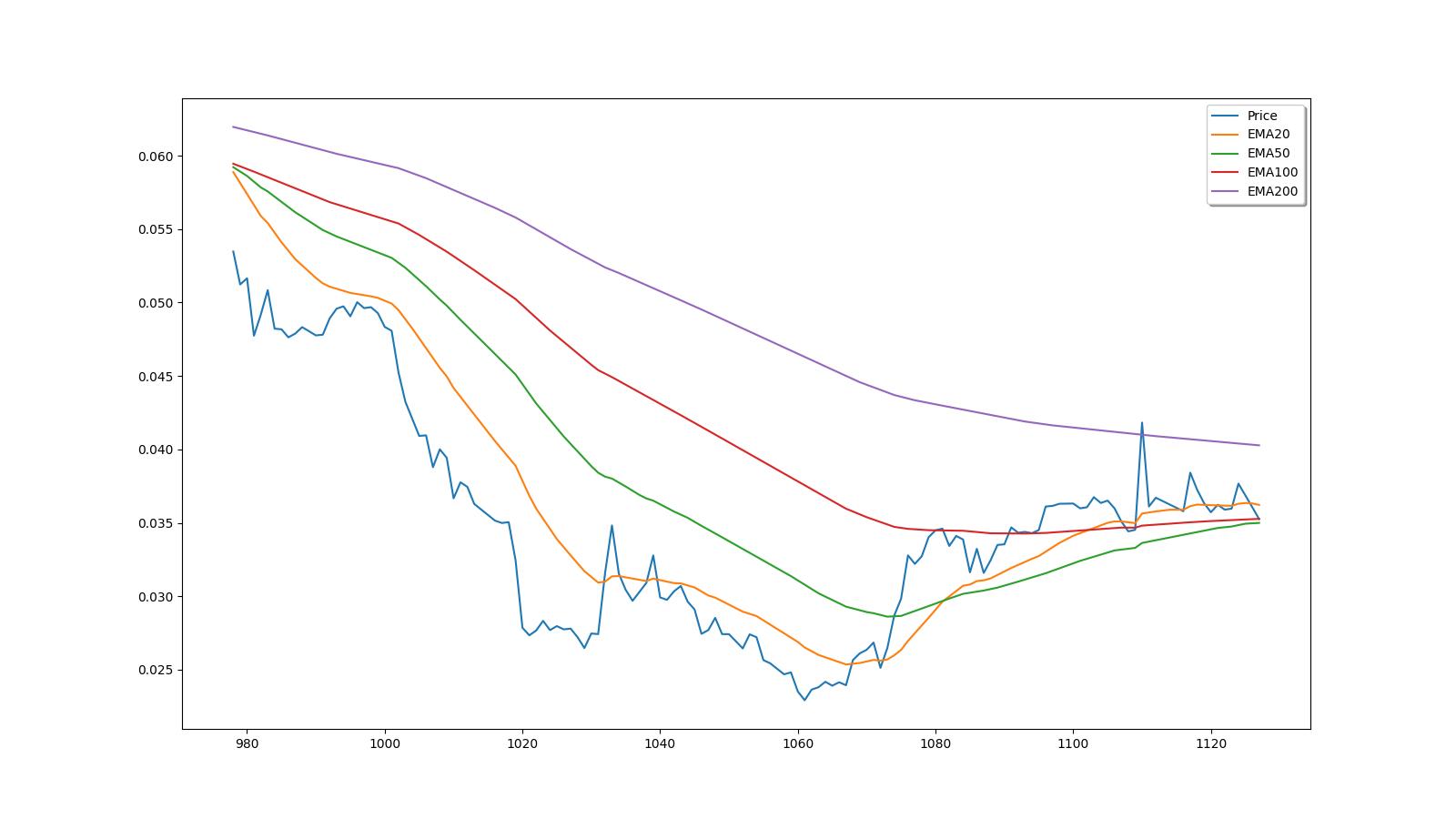 SuperWalk Exponential Moving Averages