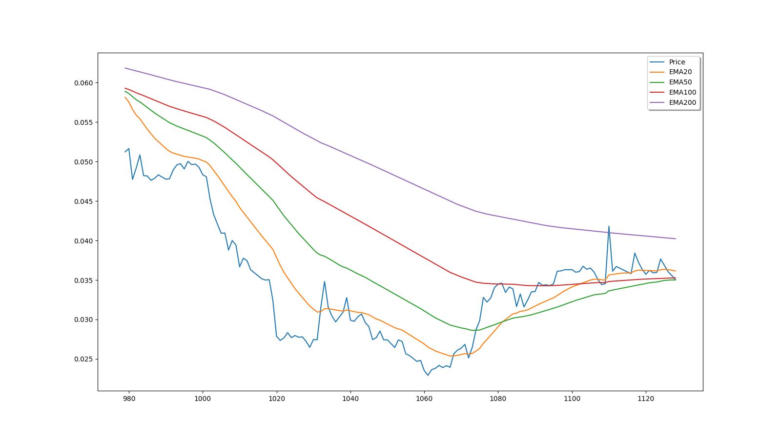 SuperWalk Exponential Moving Averages