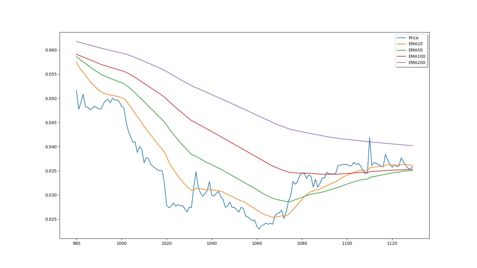 SuperWalk Exponential Moving Averages