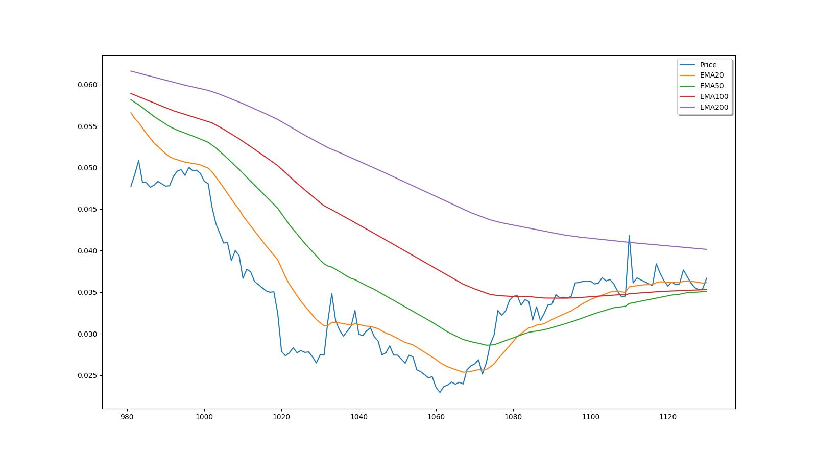 SuperWalk Exponential Moving Averages