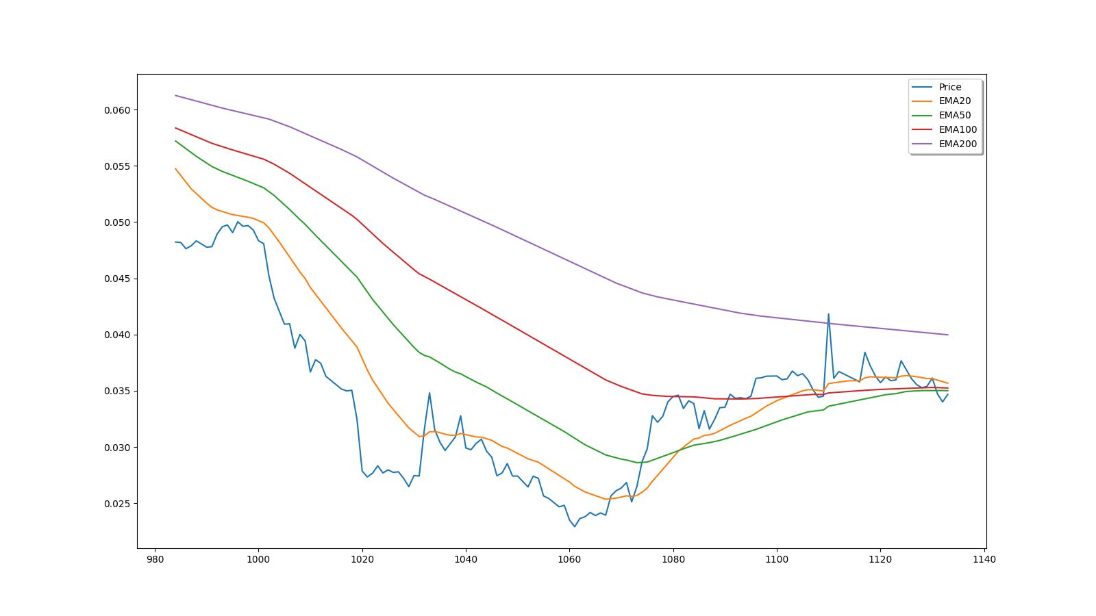 SuperWalk Exponential Moving Averages