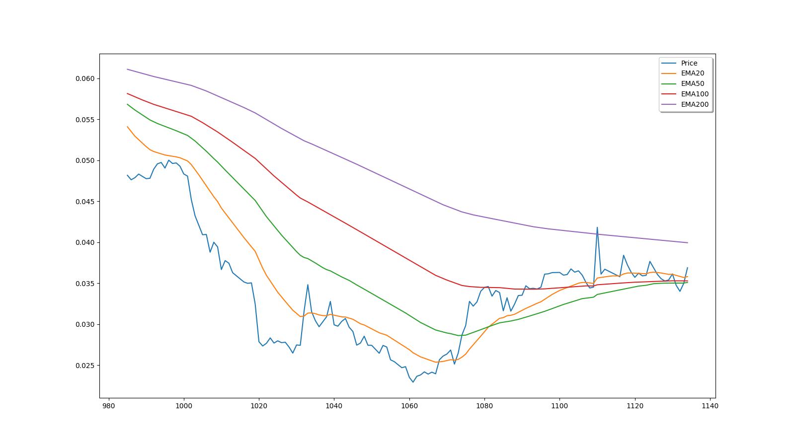 SuperWalk Exponential Moving Averages