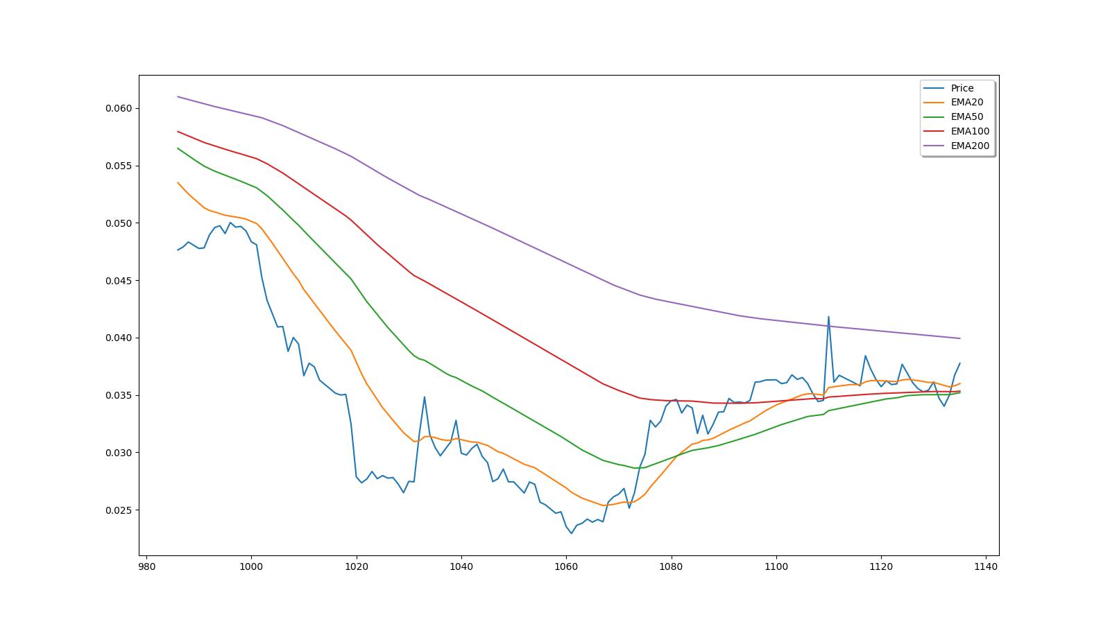 SuperWalk Exponential Moving Averages