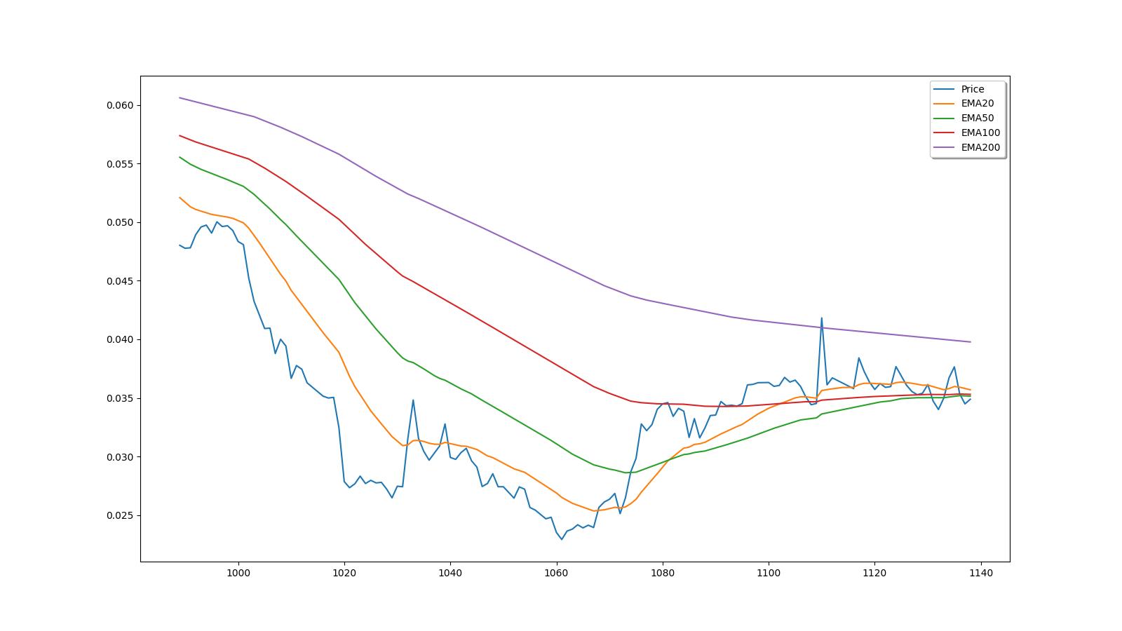 SuperWalk Exponential Moving Averages