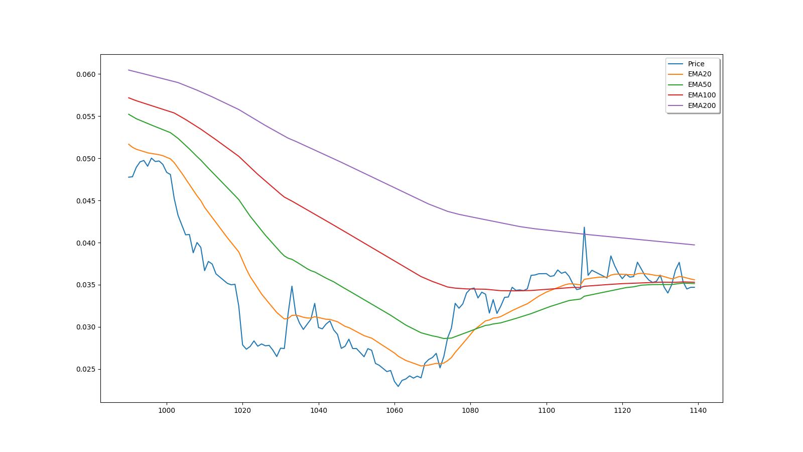SuperWalk Exponential Moving Averages