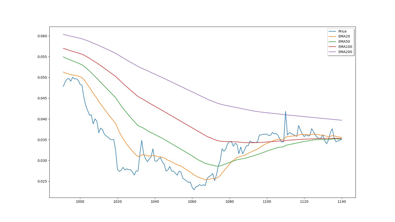 SuperWalk Exponential Moving Averages