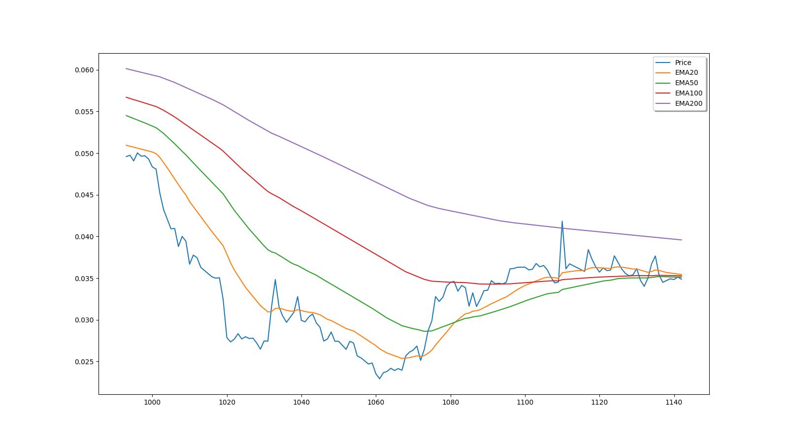 SuperWalk Exponential Moving Averages