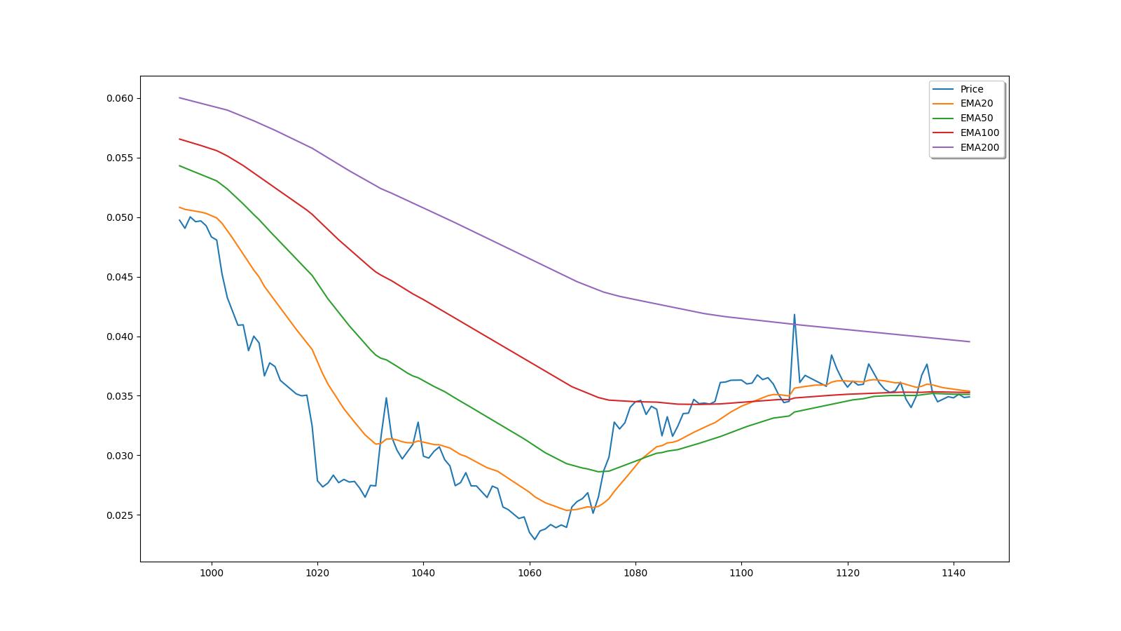 SuperWalk Exponential Moving Averages