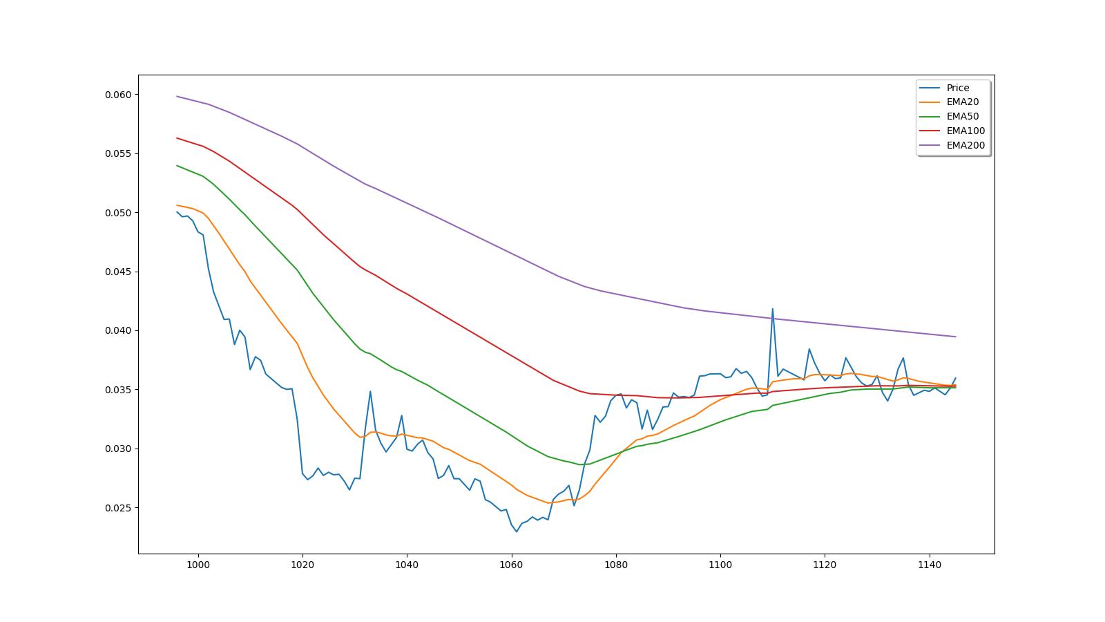 SuperWalk Exponential Moving Averages