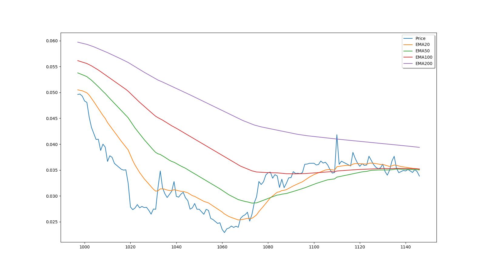 SuperWalk Exponential Moving Averages