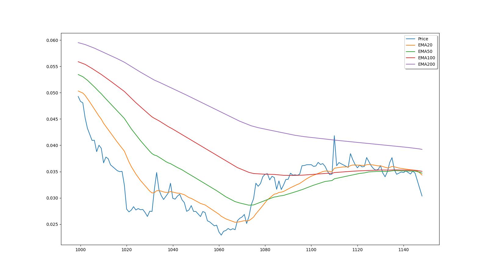 SuperWalk Exponential Moving Averages