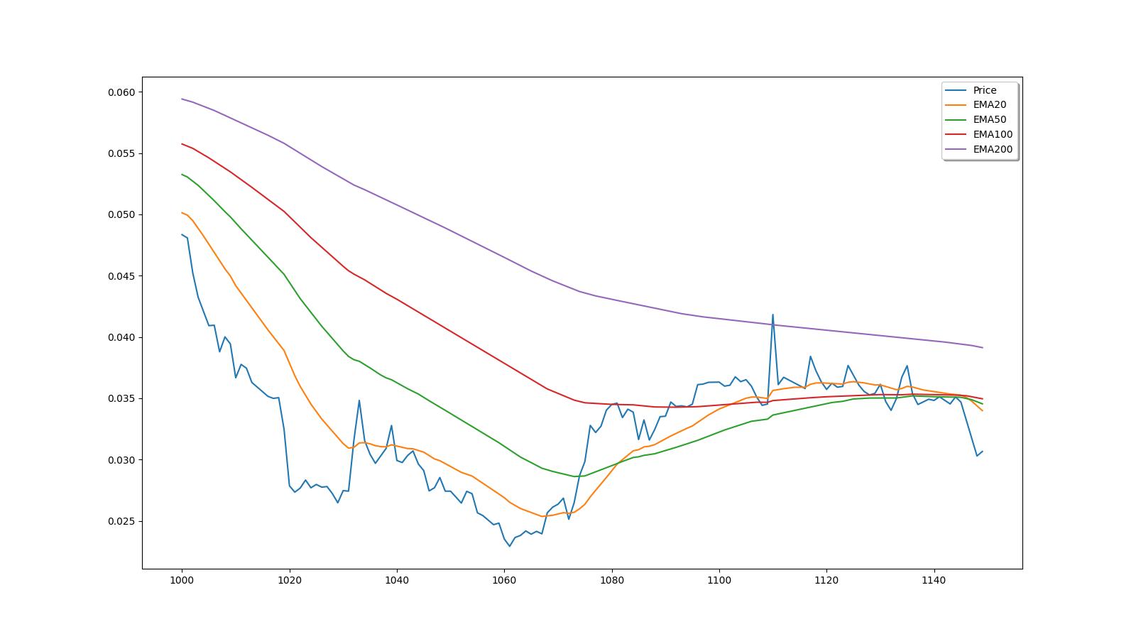 SuperWalk Exponential Moving Averages