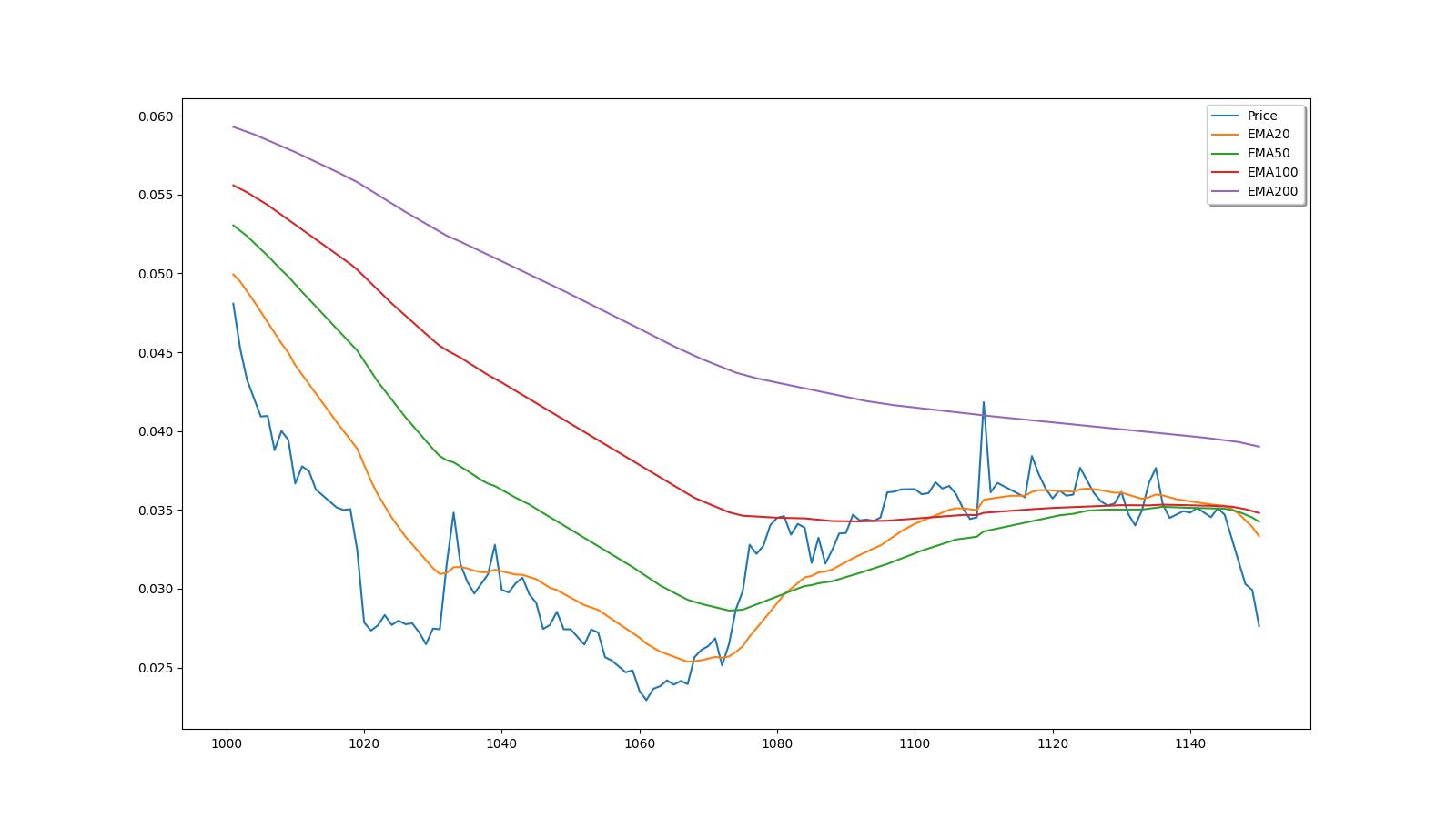 SuperWalk Exponential Moving Averages