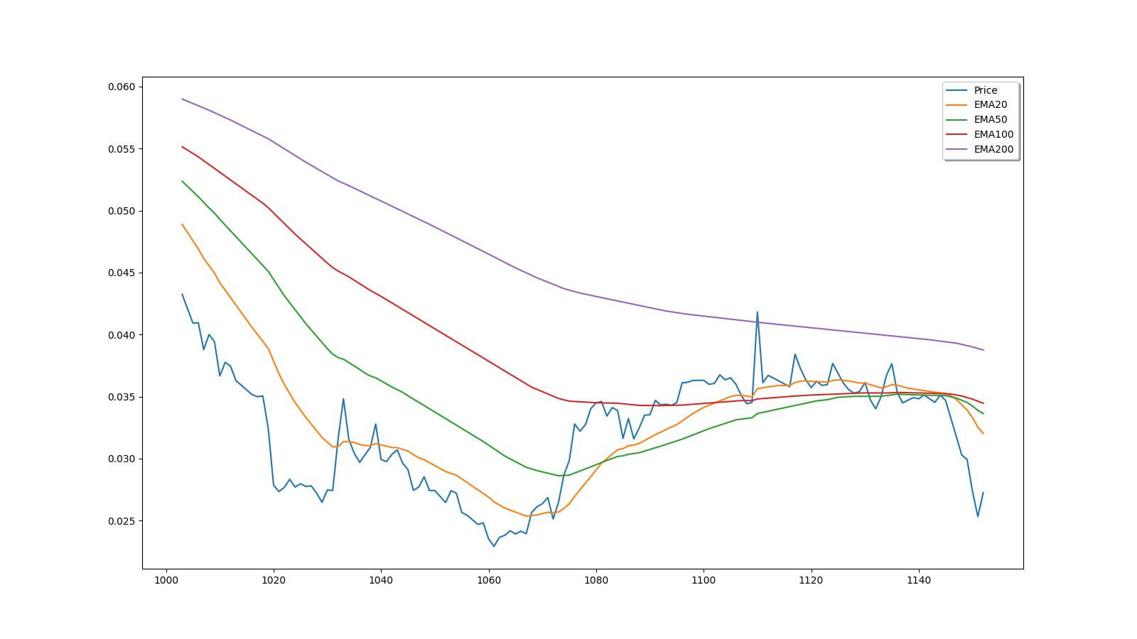 슈퍼워크 Exponential Moving Averages
