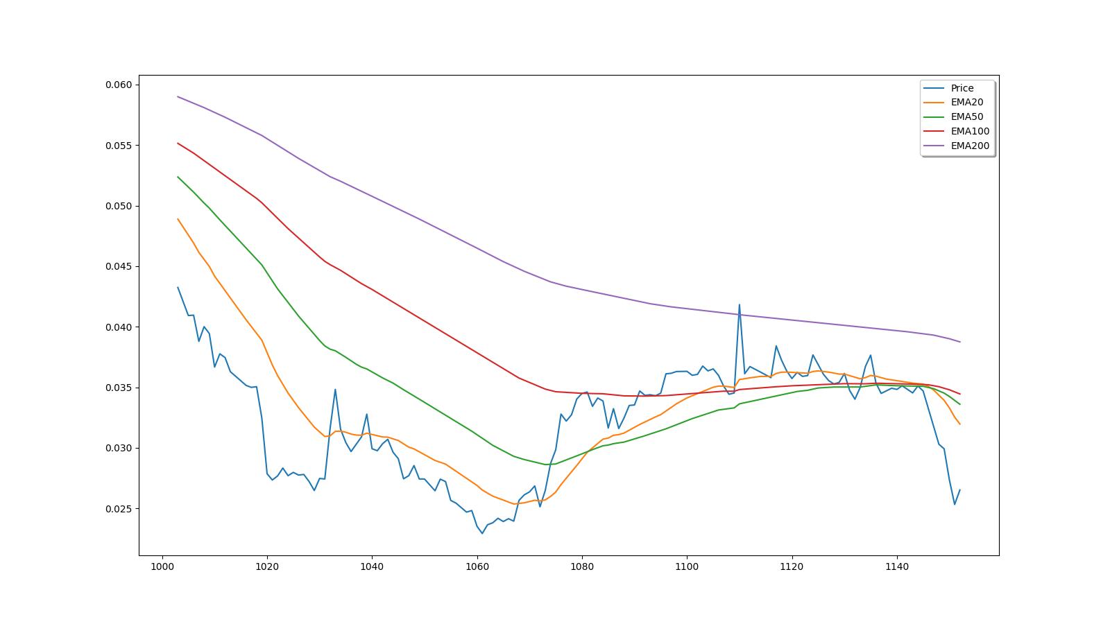 SuperWalk Exponential Moving Averages