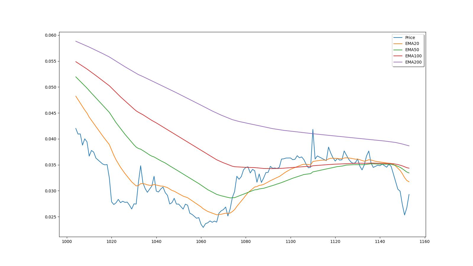 SuperWalk Exponential Moving Averages