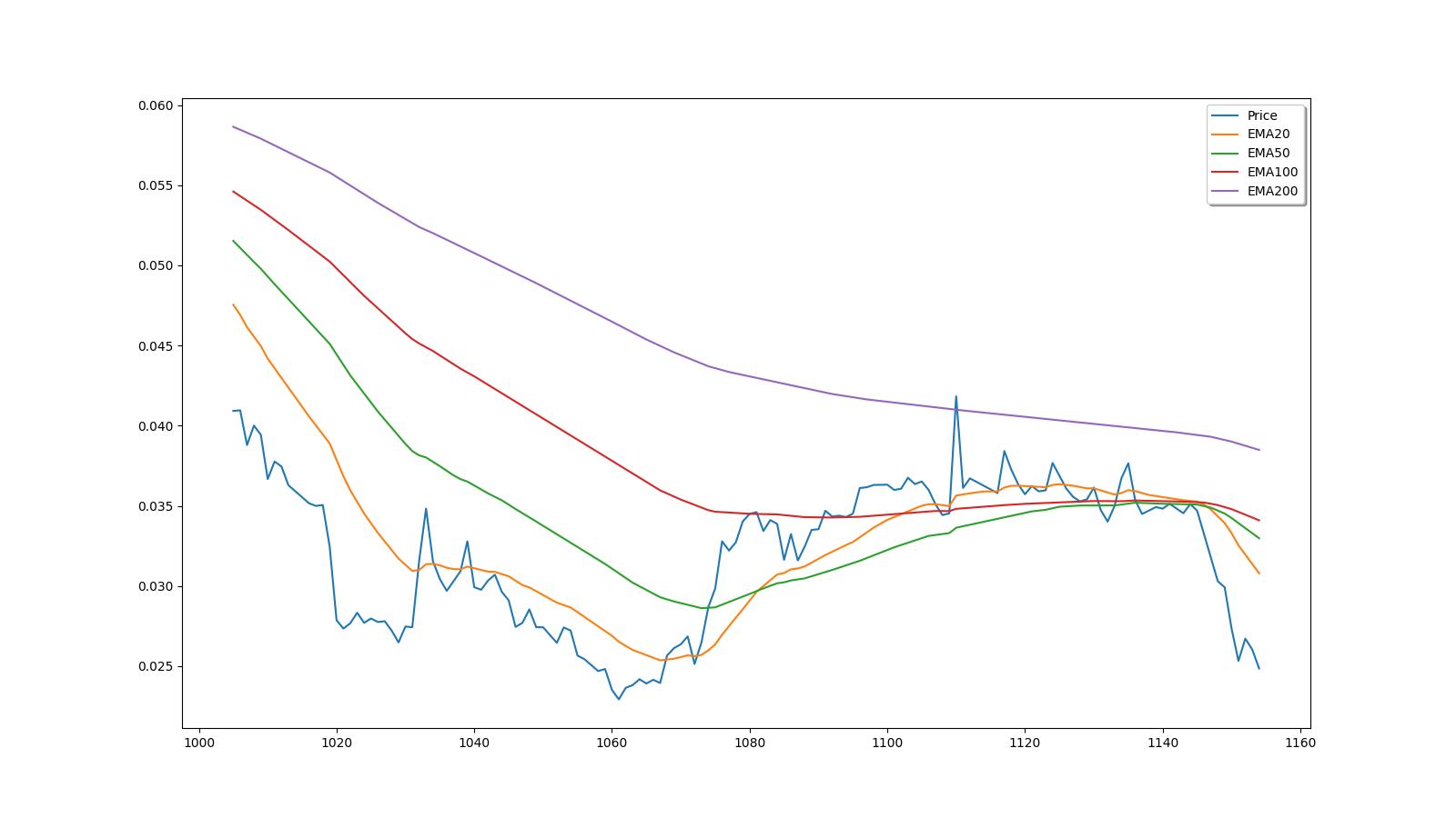 SuperWalk Exponential Moving Averages