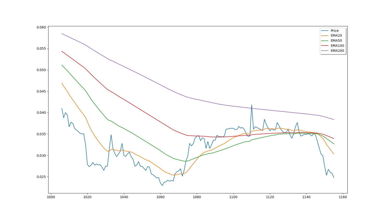 SuperWalk Exponential Moving Averages