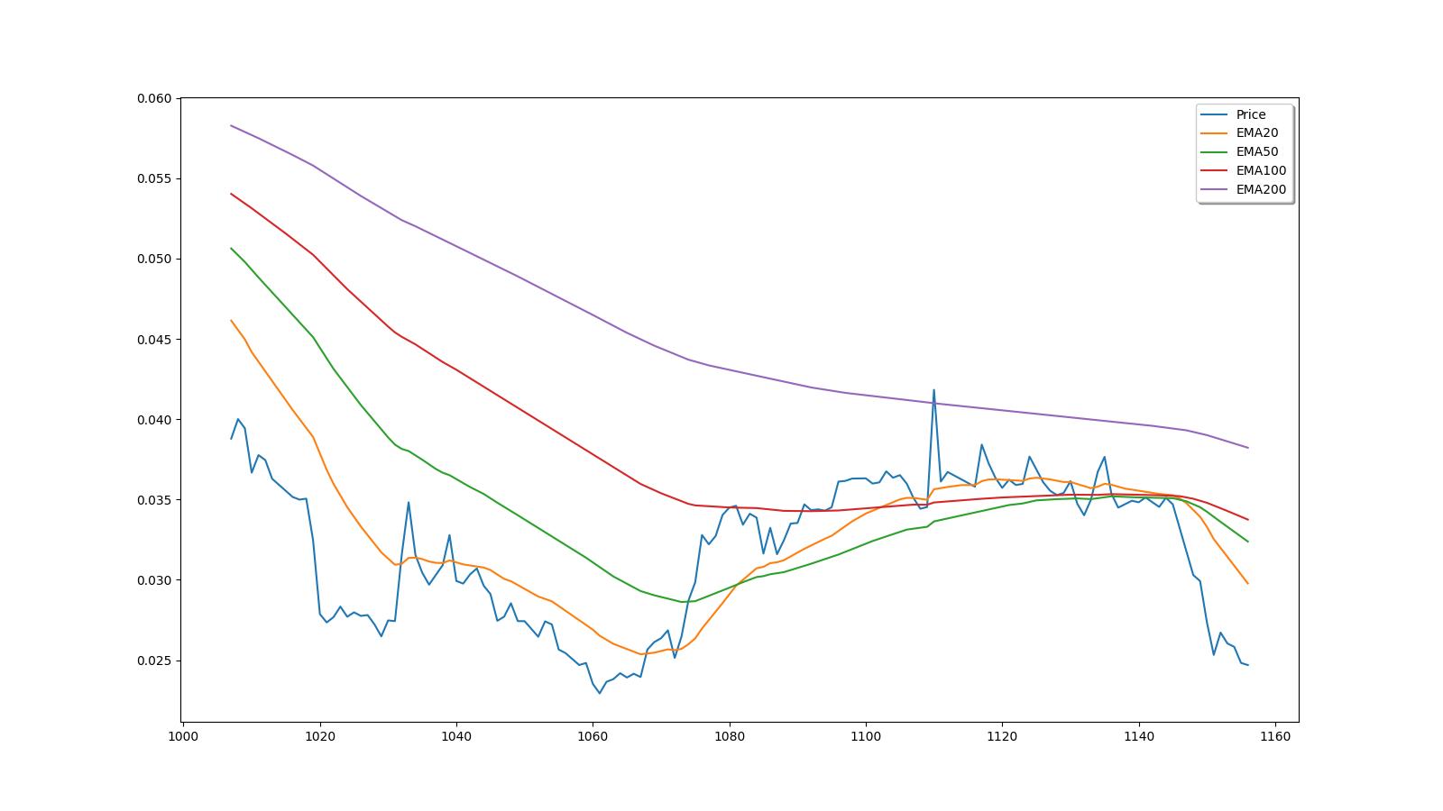SuperWalk Exponential Moving Averages
