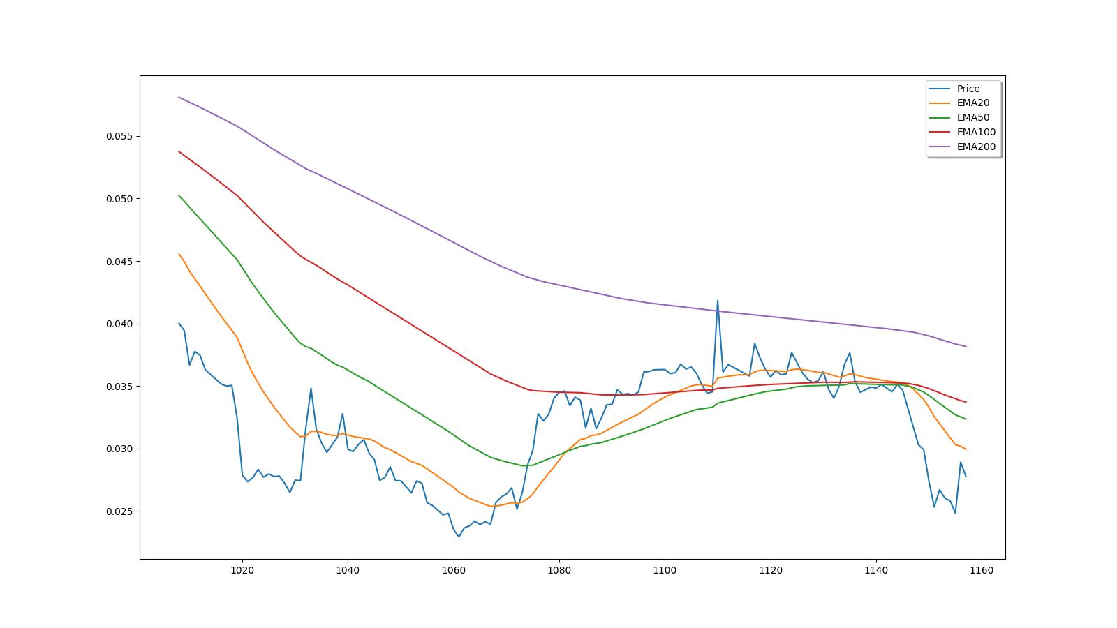SuperWalk Exponential Moving Averages