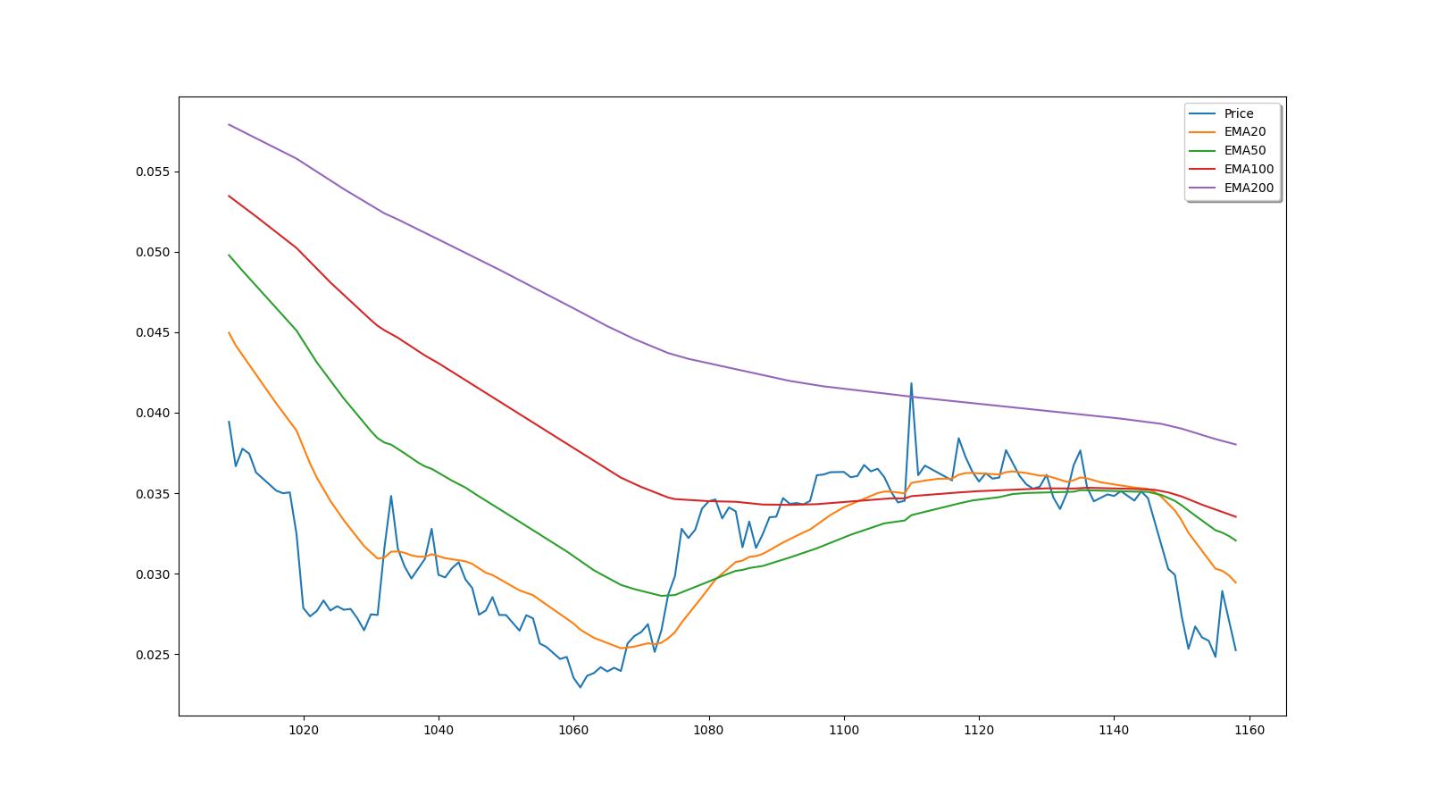 SuperWalk Exponential Moving Averages
