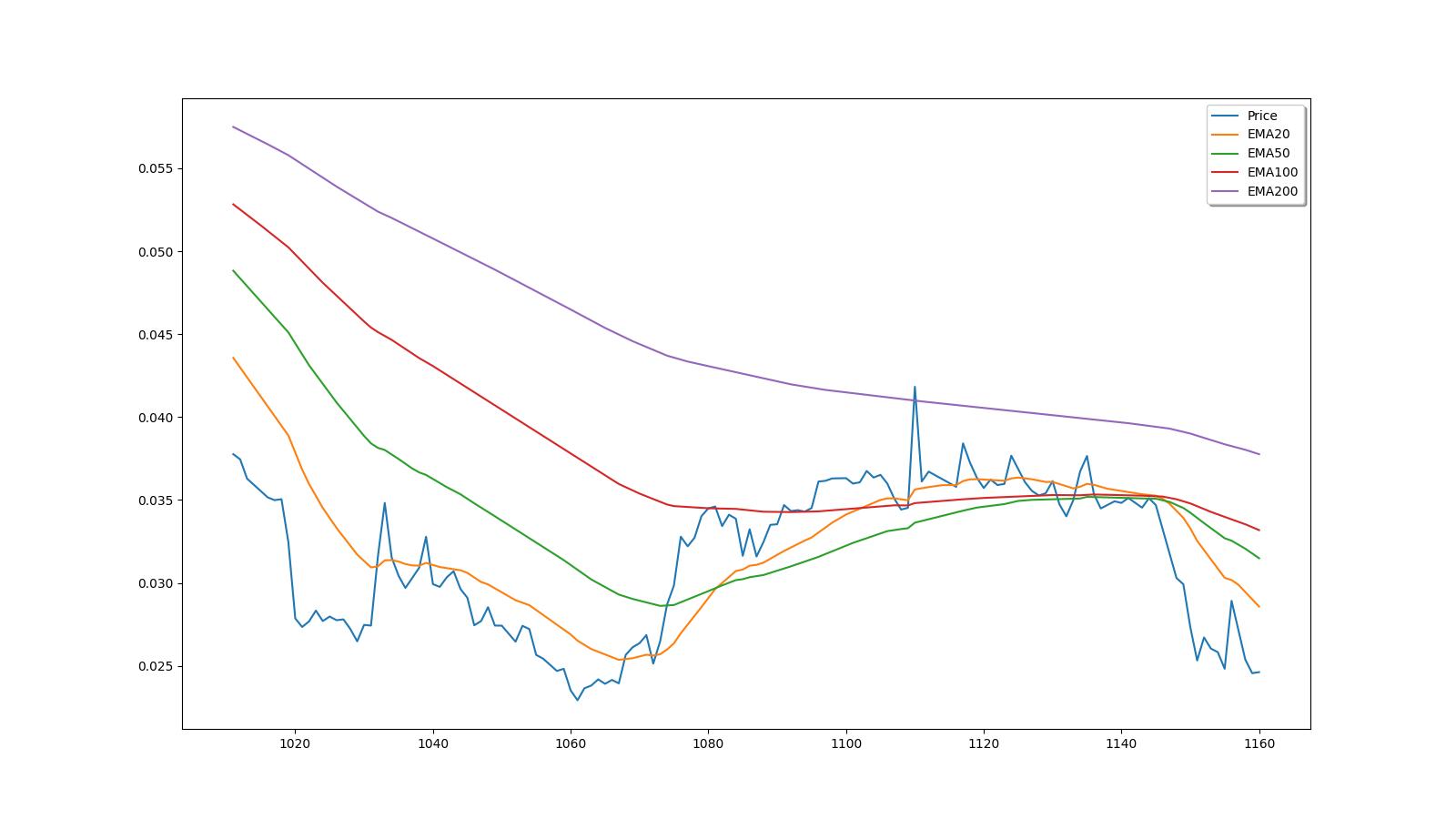 SuperWalk Exponential Moving Averages