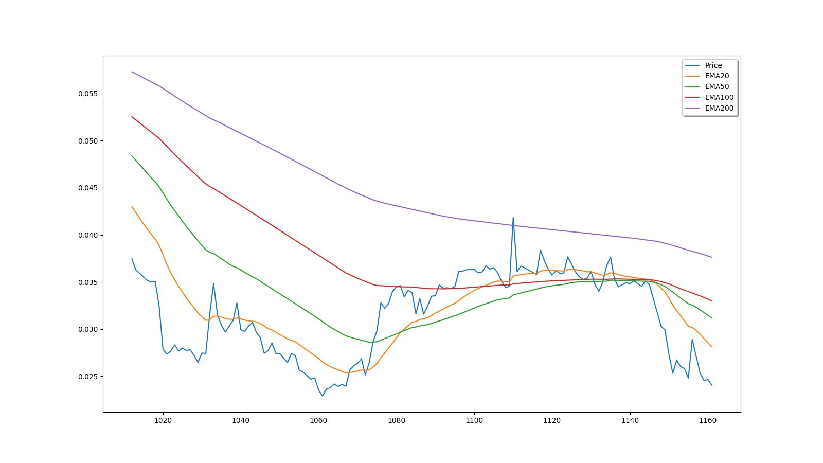 SuperWalk Exponential Moving Averages