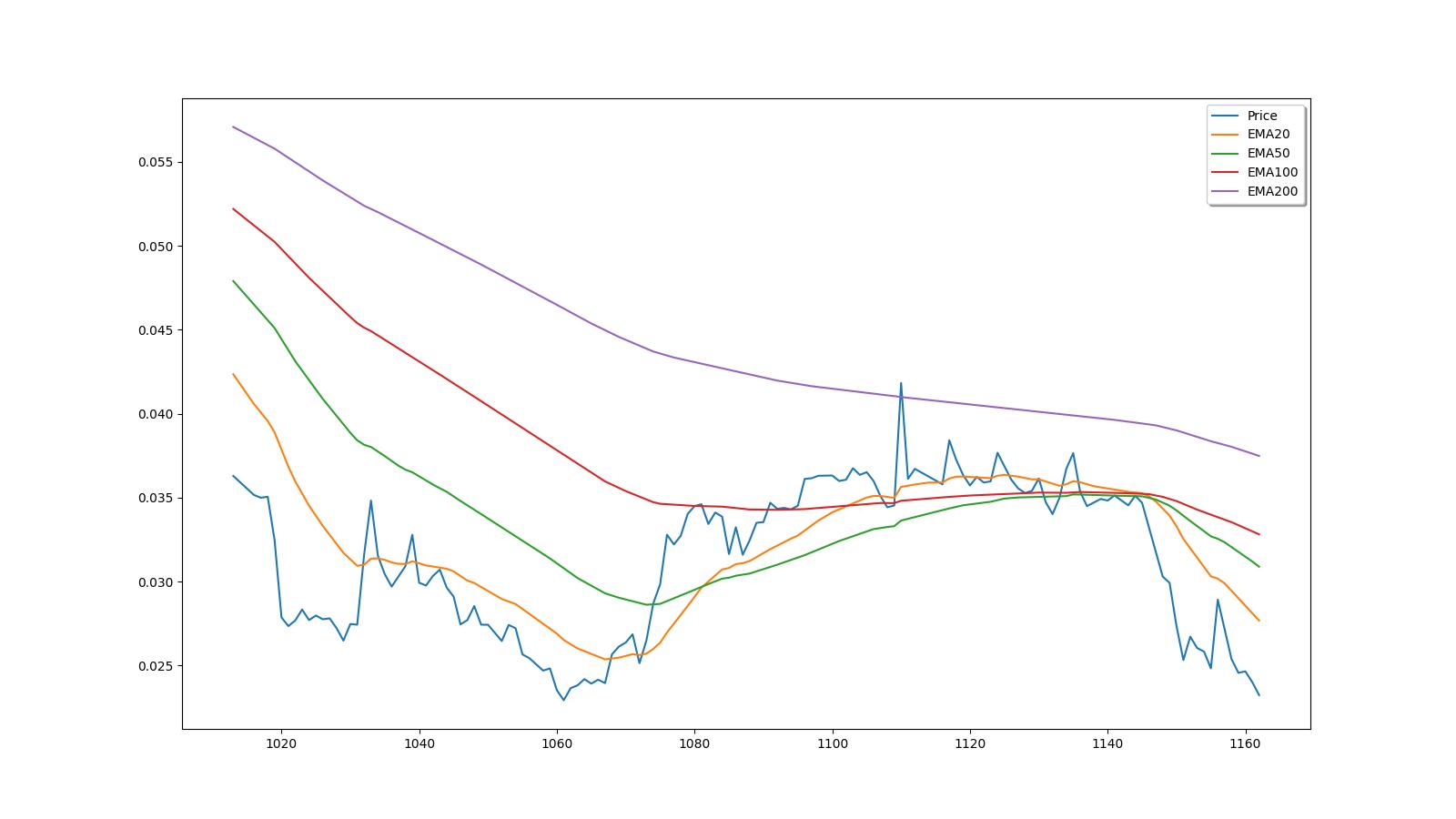 SuperWalk Exponential Moving Averages