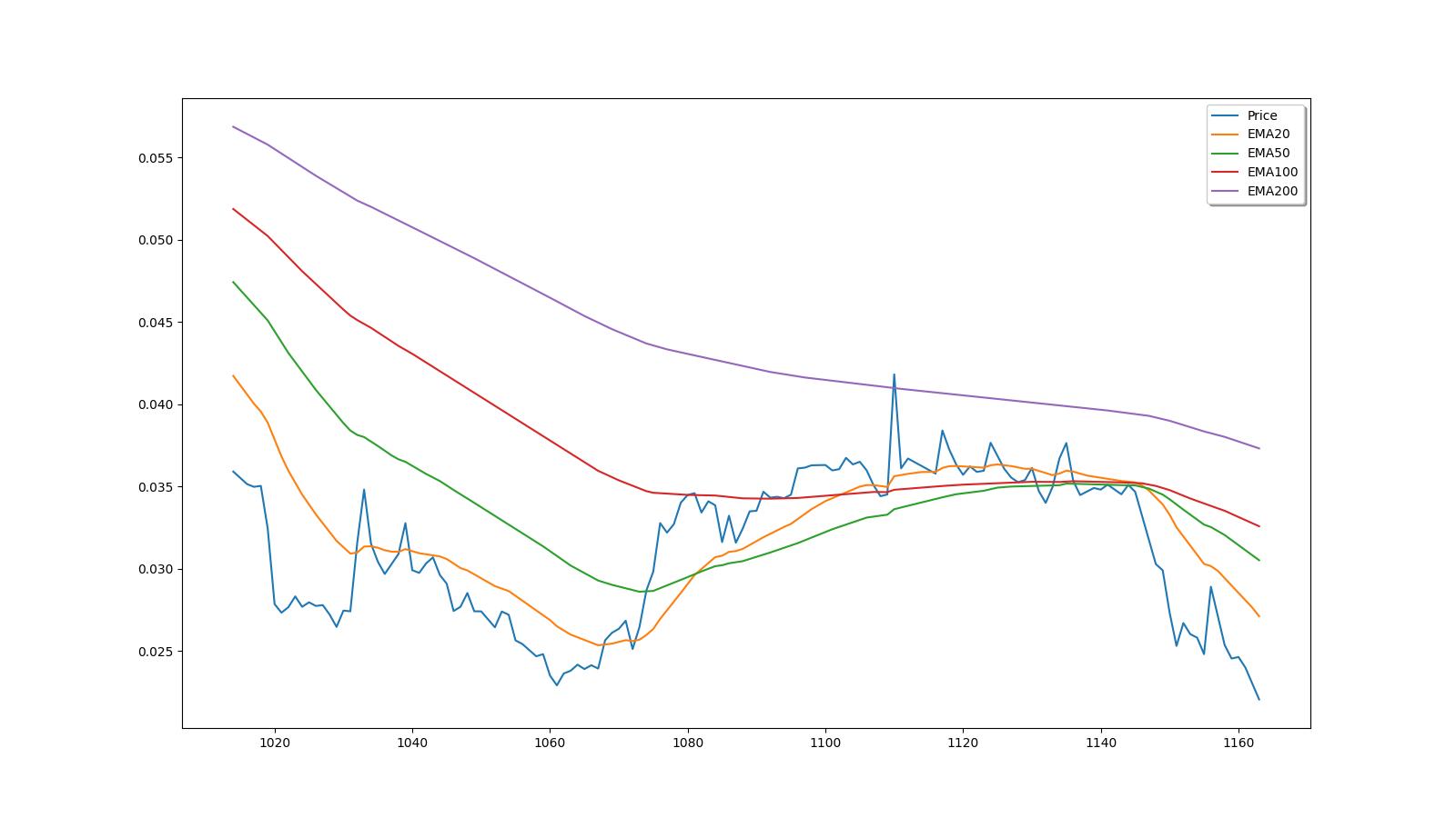 SuperWalk Exponential Moving Averages