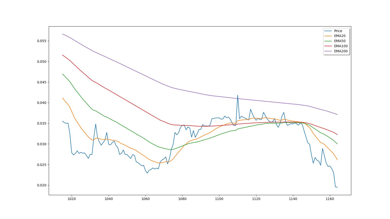 SuperWalk Exponential Moving Averages