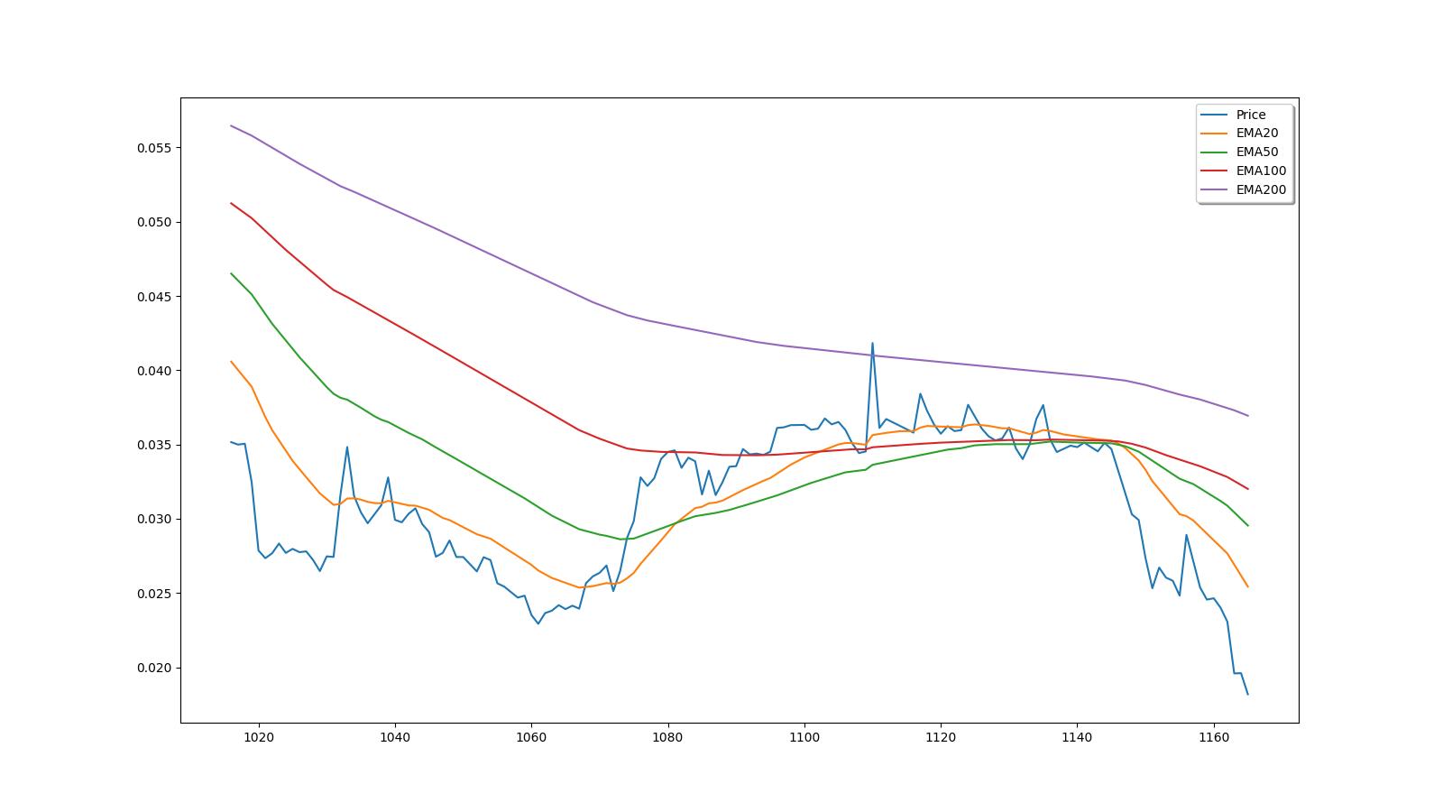 SuperWalk Exponential Moving Averages
