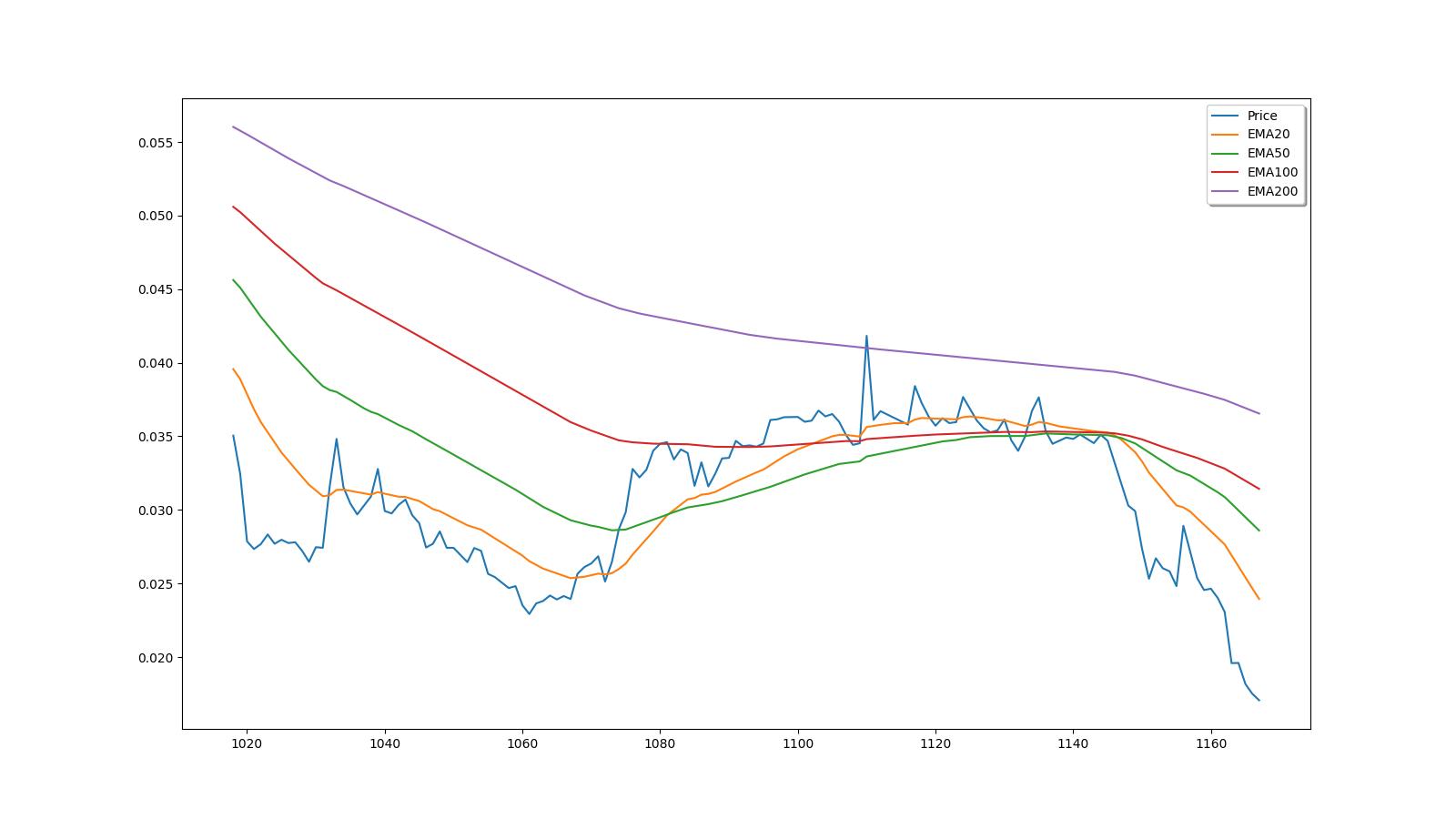 SuperWalk Exponential Moving Averages