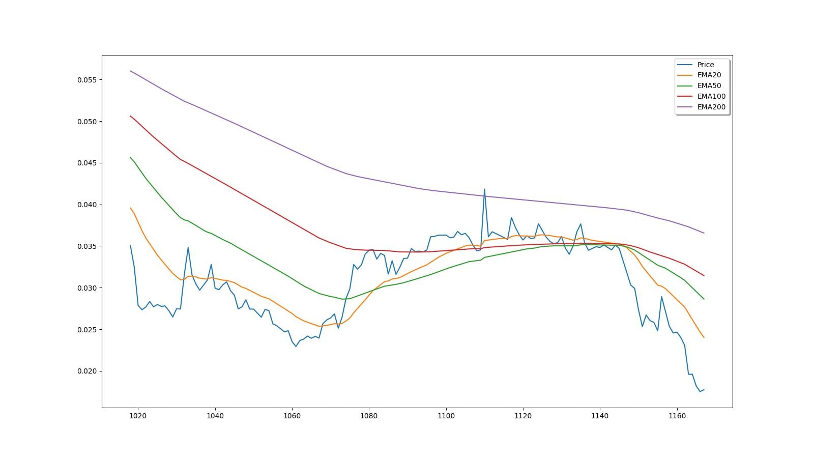 SuperWalk Exponential Moving Averages