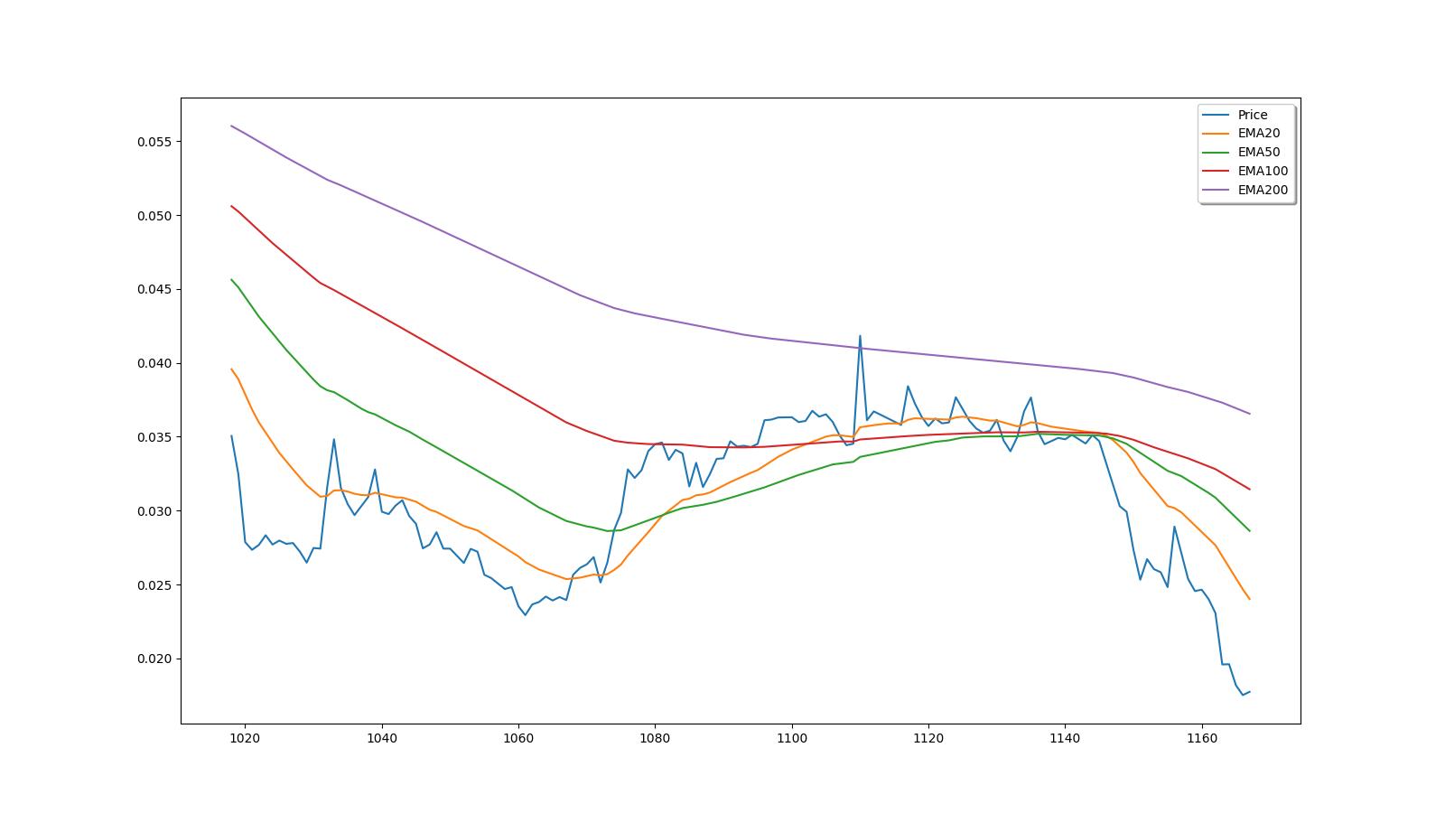 SuperWalk Exponential Moving Averages
