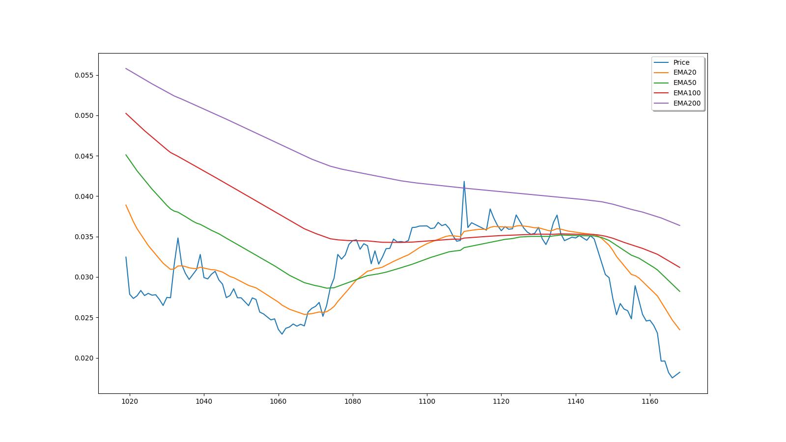 SuperWalk Exponential Moving Averages
