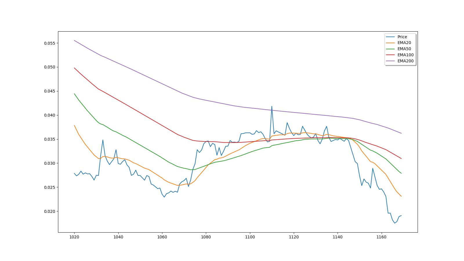 SuperWalk Exponential Moving Averages