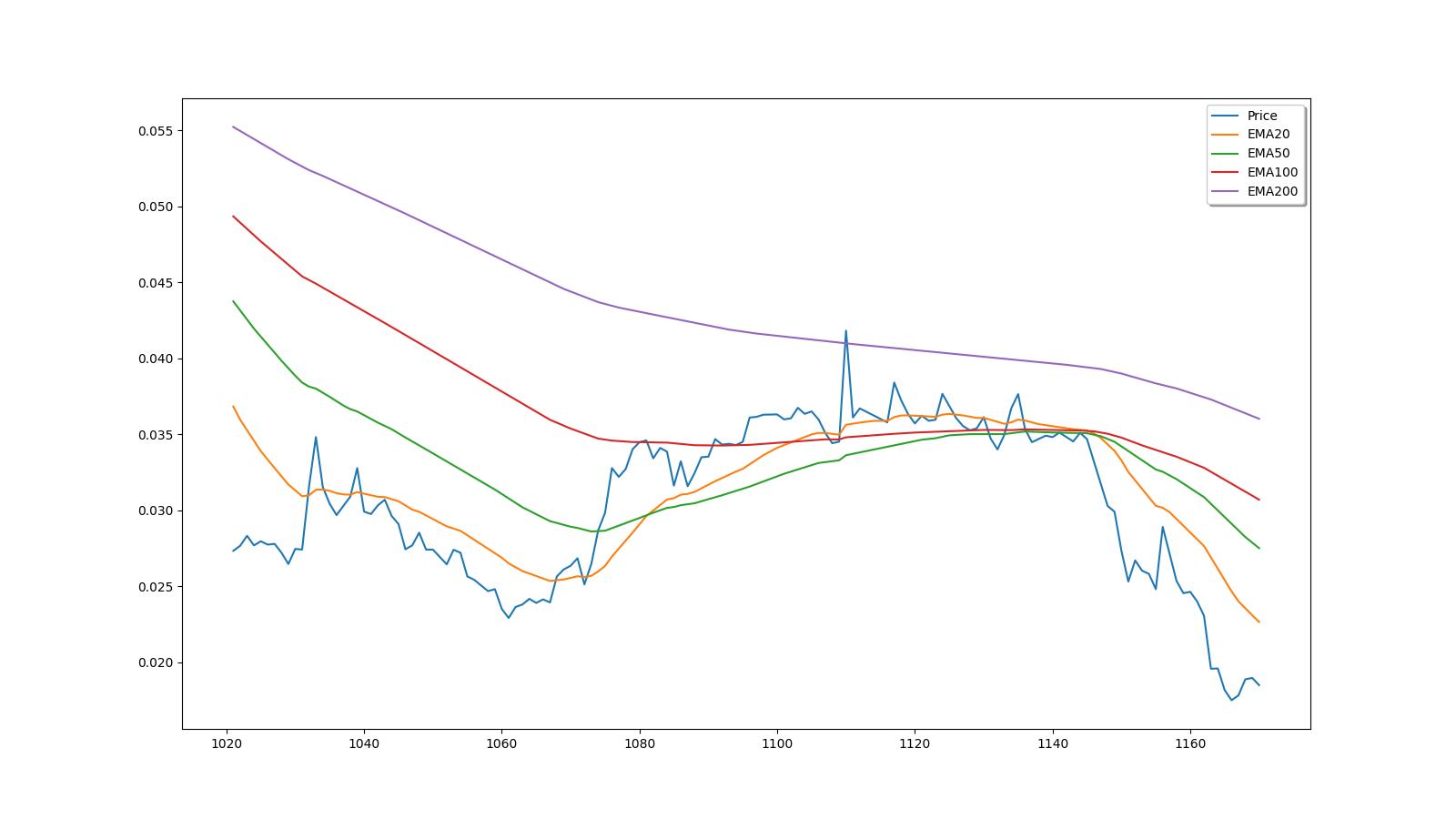 SuperWalk Exponential Moving Averages