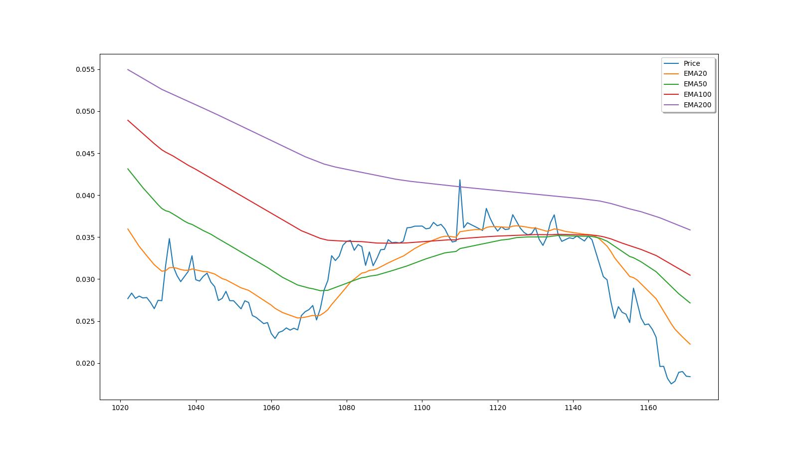 SuperWalk Exponential Moving Averages