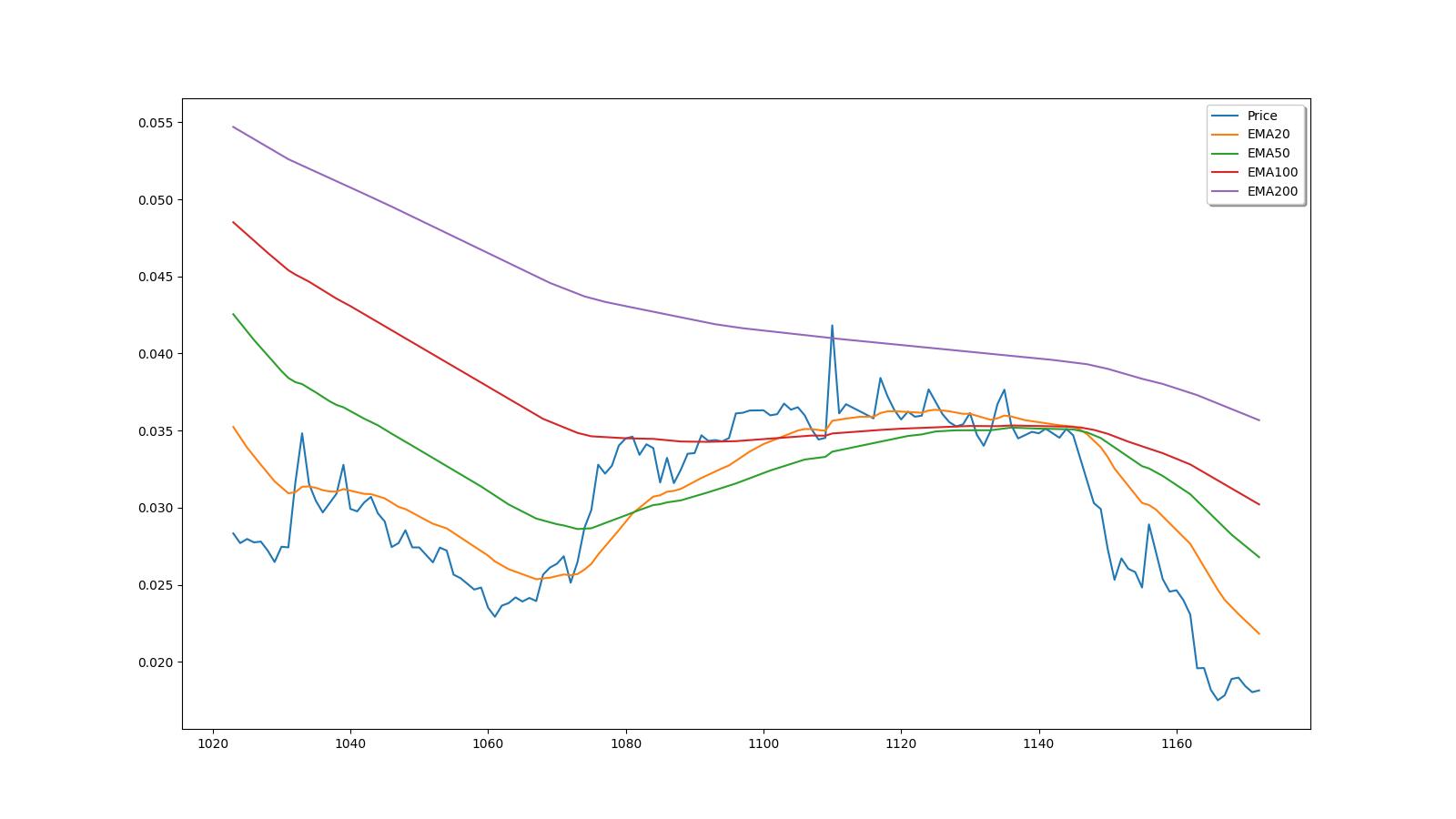 SuperWalk Exponential Moving Averages