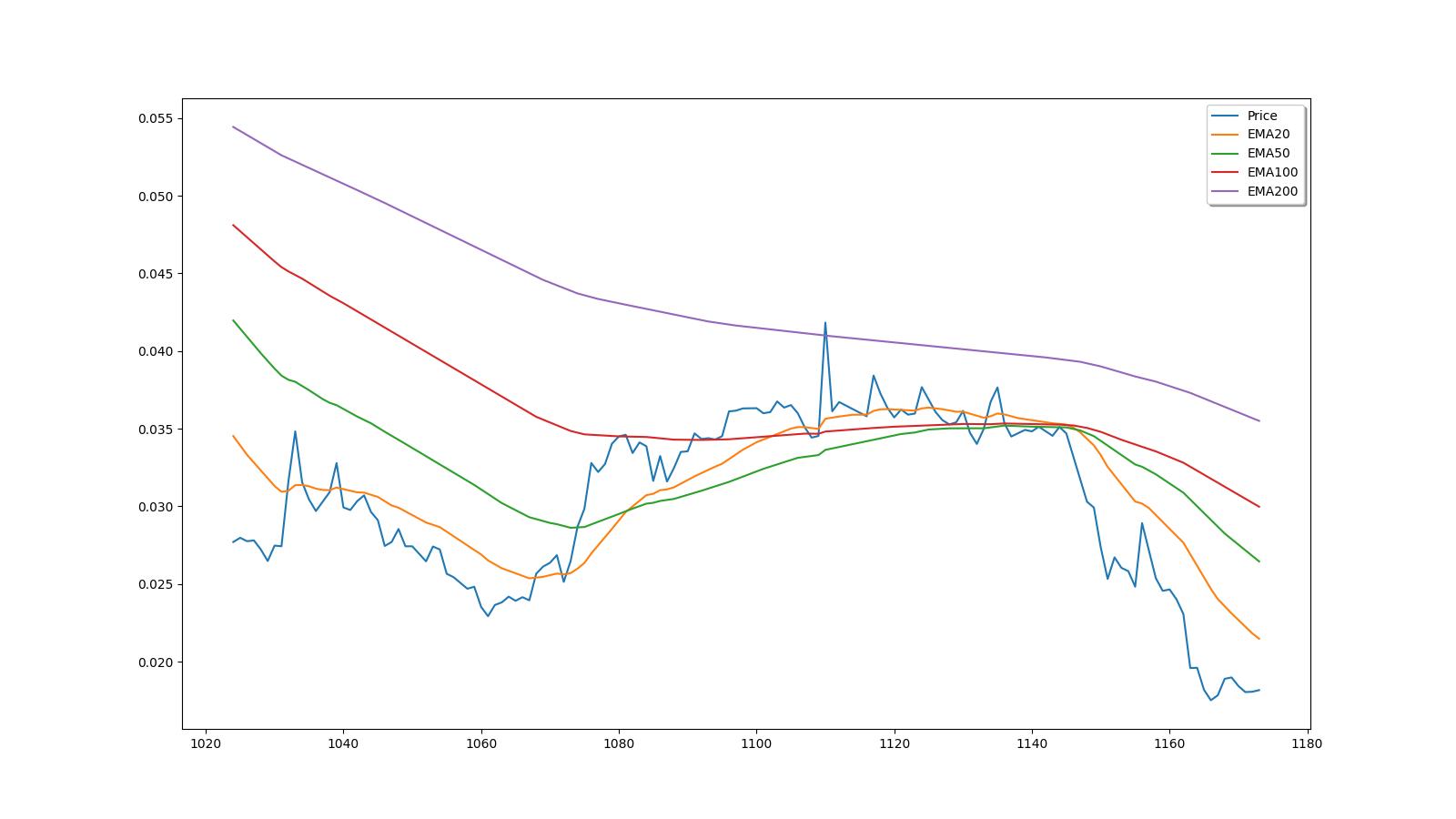 SuperWalk Exponential Moving Averages