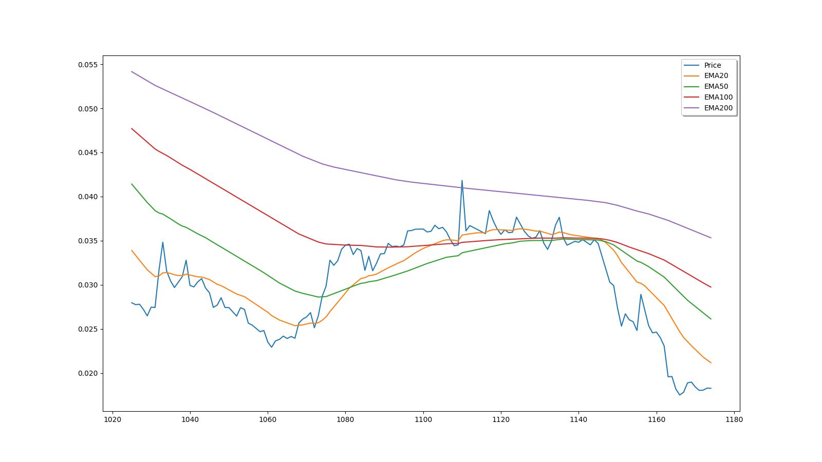 SuperWalk Exponential Moving Averages